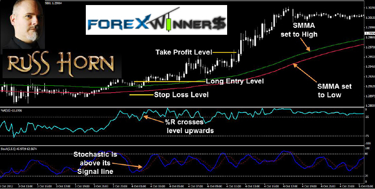 Golden Strategy By Russ Horn - Forex Winners | Free Download