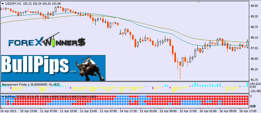 Bull Pips System - Forex Winners | Free Download