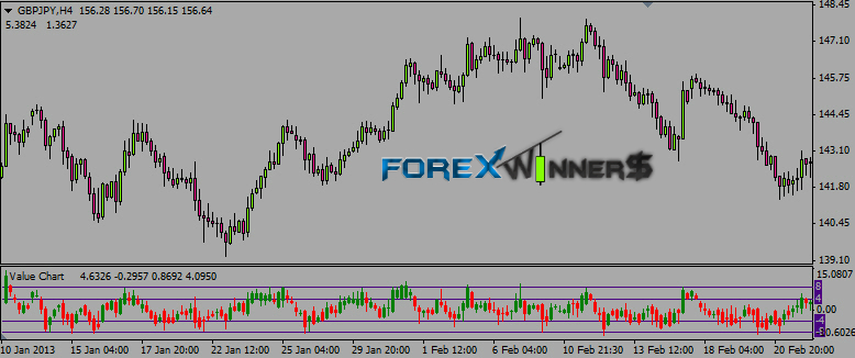 Value Chart alert - Forex Winners | Free Download