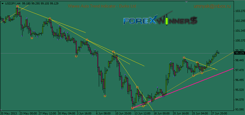 WATL trend lines - Forex Winners | Free Download