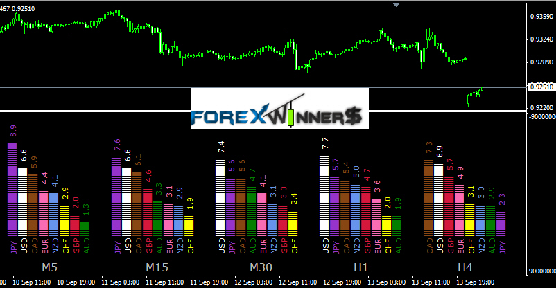 CSM Meter Indicator - Forex Winners | Free Download