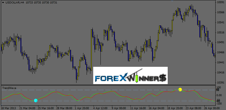 TrendWave - Forex Winners | Free Download