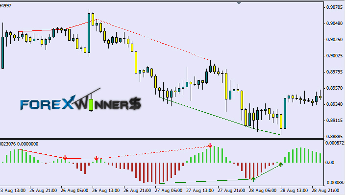 macd divergence indicator - Forex Winners | Free Download macd divergence indicator - Forex Winners | Free Download