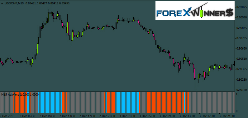 adxvma - histo final indicator - Forex Winners | Free Download