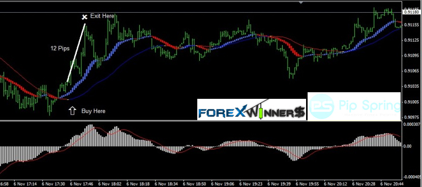 PipSpring Trading System - Forex Winners | Free Download