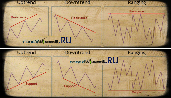 Bullish trend-Downtrend - identify Support and Resistance levels ... Bullish trend-Downtrend - identify Support and Resistance levels ...