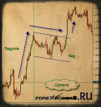 flag Chart patterns Flagpole - Forex Winners | Free Download