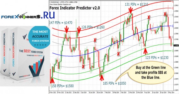 FOREX INDICATOR PREDICTOR V2.0 - Forex Winners | Free Download