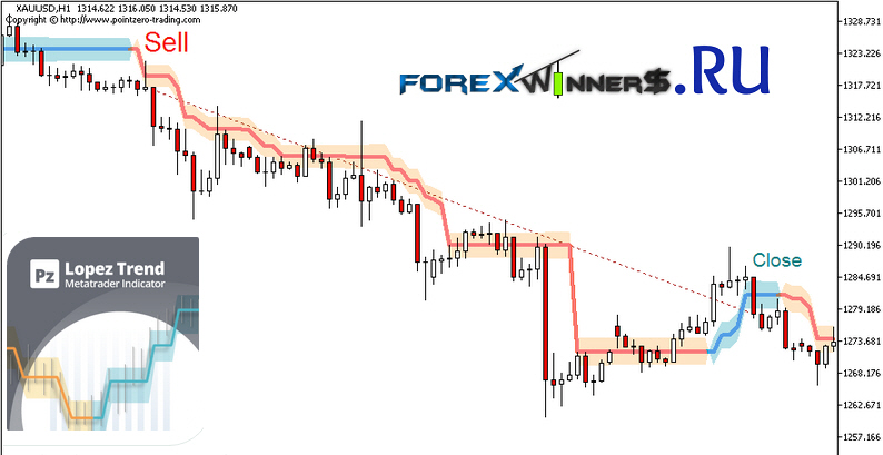 PZ Lopez Trend indicator - Forex Winners | Free Download PZ Lopez Trend indicator - Forex Winners | Free Download