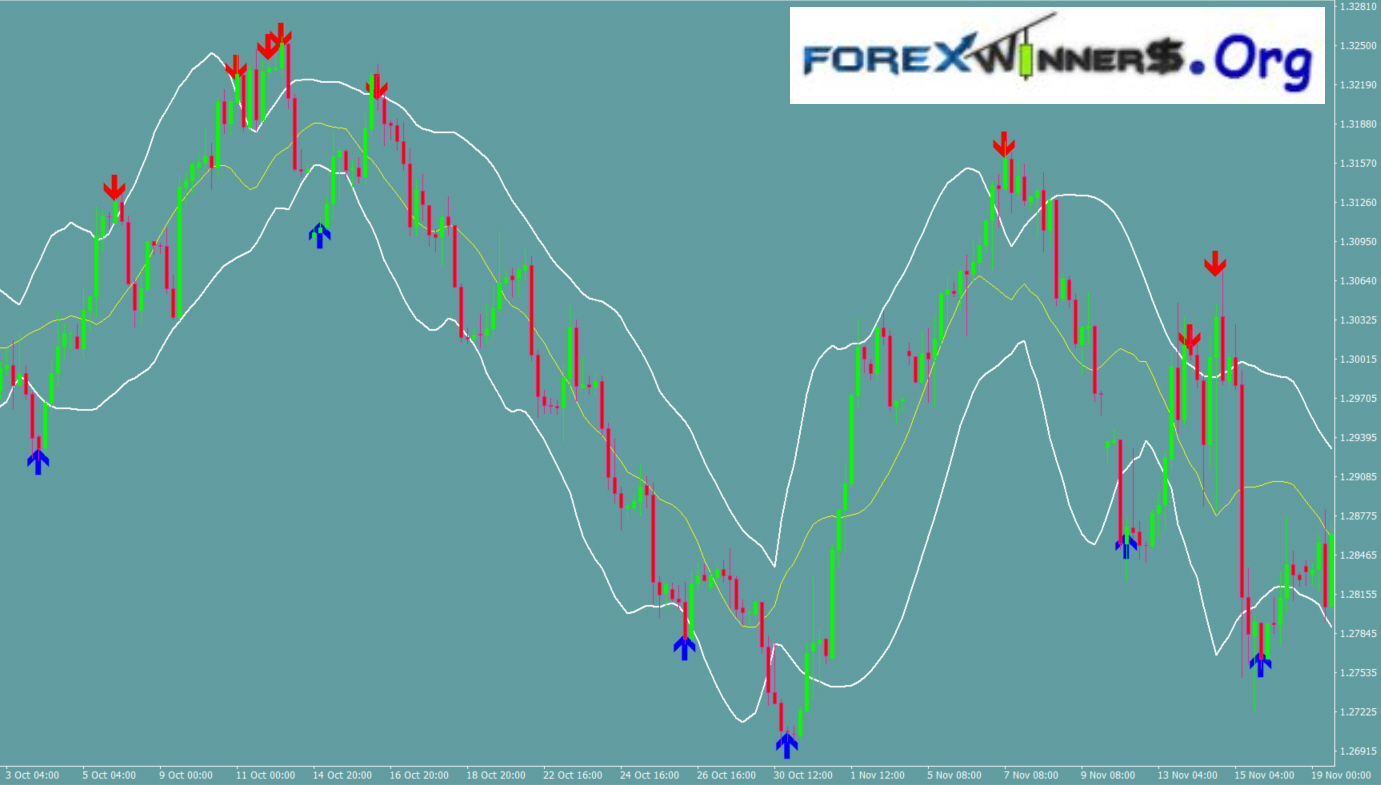 MACD + Bollinger Bands strong trading signals - Forex Winners | Free ... MACD + Bollinger Bands strong trading signals - Forex Winners | Free ...